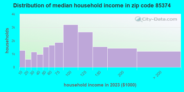 85374 Zip Code (Surprise, Arizona) Profile - homes, apartments, schools ...
