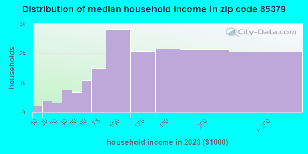 85379 Zip Code (Surprise, Arizona) Profile - homes, apartments, schools ...