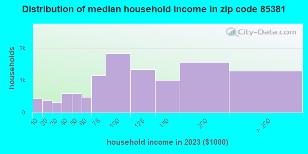 85381 Zip Code (Peoria, Arizona) Profile - homes, apartments, schools ...