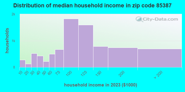85387 Zip Code (Surprise, Arizona) Profile - homes, apartments, schools ...