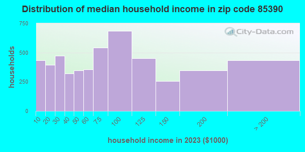 85390 Zip Code (Wickenburg, Arizona) Profile - homes, apartments, schools, population, income ...