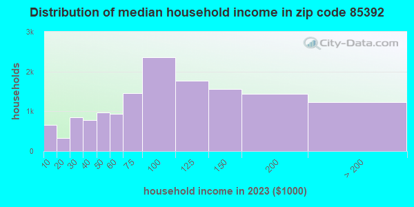 85392 Zip Code (Avondale, Arizona) Profile - homes, apartments, schools ...