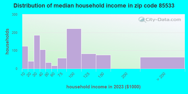 85533 Zip Code (Clifton, Arizona) Profile - homes, apartments, schools ...