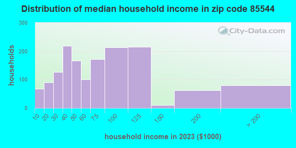 85544 Zip Code (Pine, Arizona) Profile - homes, apartments, schools ...