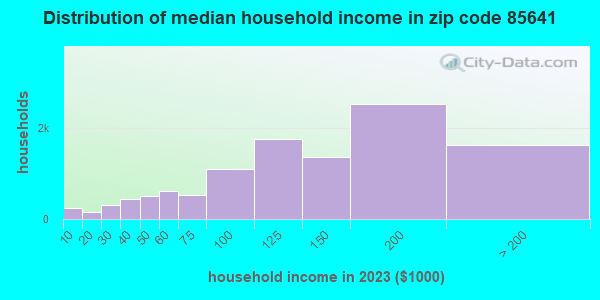 85641 Zip Code (Vail, Arizona) Profile - homes, apartments, schools ...