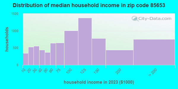 85653 Zip Code (Marana, Arizona) Profile - homes, apartments, schools ...