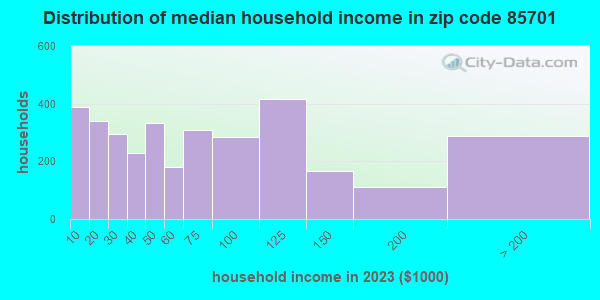 85701 Zip Code Tucson Arizona Profile Homes Apartments Schools