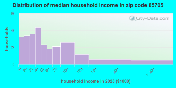 85705 Zip Code (Tucson, Arizona) Profile - homes, apartments, schools ...