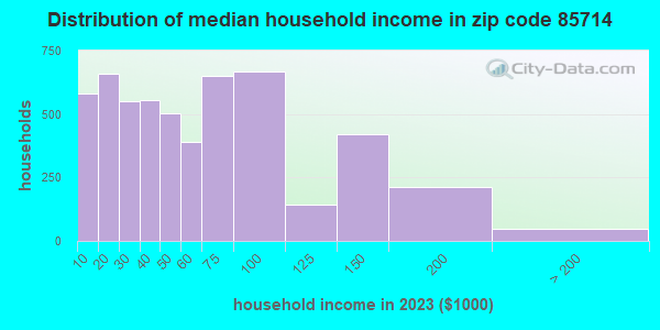 85714 Zip Code (Tucson, Arizona) Profile - homes, apartments, schools ...