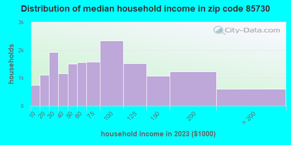85730 Zip Code (Tucson, Arizona) Profile - homes, apartments, schools ...