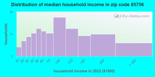 85756 Zip Code (Tucson, Arizona) Profile - homes, apartments, schools ...