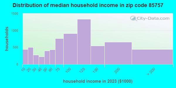 85757 Zip Code (Valencia West, Arizona) Profile - homes, apartments ...