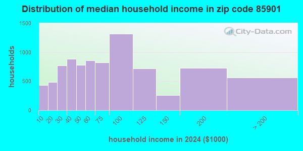 85901 Zip Code (Show Low, Arizona) Profile - homes, apartments, schools ...