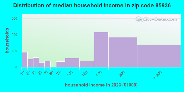 85936 Zip Code (St. Johns, Arizona) Profile - homes, apartments ...