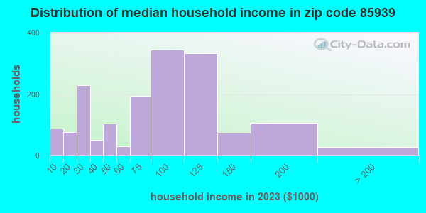 85939 Zip Code (Taylor, Arizona) Profile - homes, apartments, schools ...