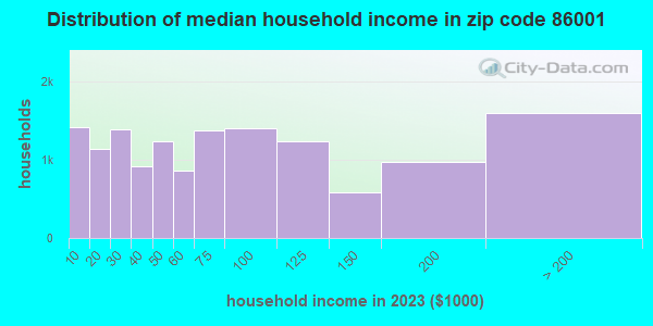 86001 Zip Code (Flagstaff, Arizona) Profile - homes, apartments ...