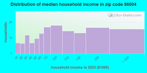 86004 Zip Code (Flagstaff, Arizona) Profile - homes, apartments ...