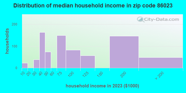 86023 Zip Code (Grand Canyon Village, Arizona) Profile - homes ...