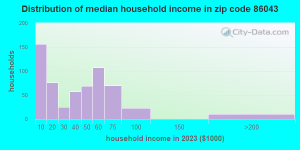 86043 Zip Code (Second Mesa, Arizona) Profile - homes, apartments ...