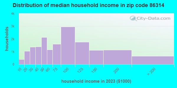 86314 Zip Code (Prescott Valley, Arizona) Profile - homes, apartments ...