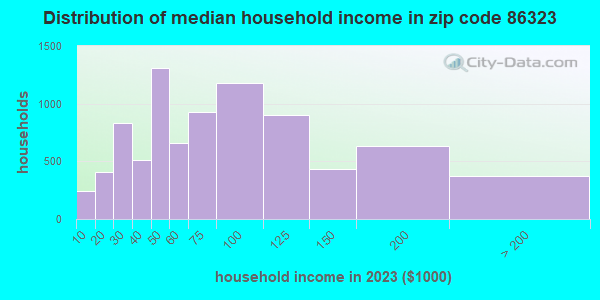 86323 Zip Code (Chino Valley, Arizona) Profile - homes, apartments ...