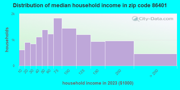 86401 Zip Code (Kingman, Arizona) Profile - homes, apartments, schools ...