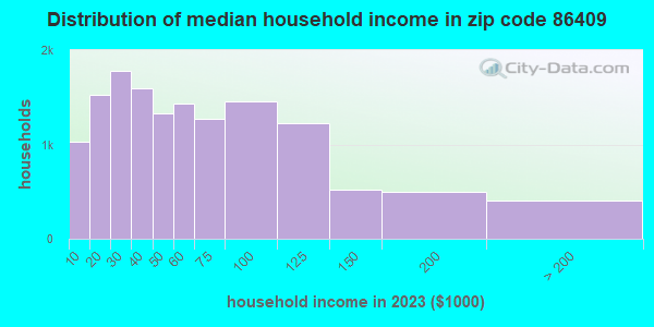 86409 Zip Code (Kingman, Arizona) Profile - homes, apartments, schools ...
