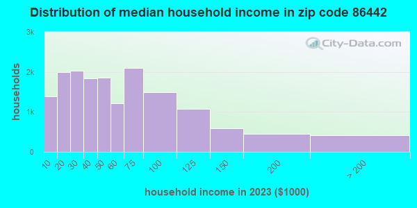 86442 Zip Code (Bullhead City, Arizona) Profile - homes, apartments ...
