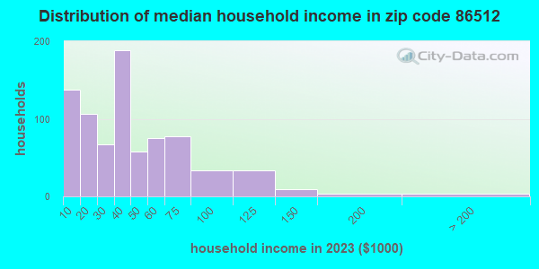 86512 Zip Code (Houck, Arizona) Profile - homes, apartments, schools ...