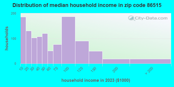 86515 Zip Code (Tse Bonito, New Mexico) Profile - homes, apartments ...