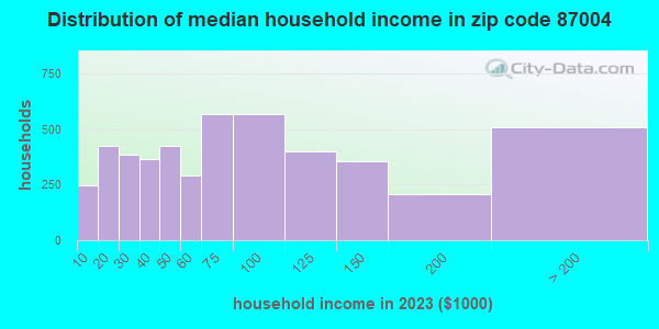 87004 Zip Code (Santa Ana Pueblo, New Mexico) Profile - homes ...