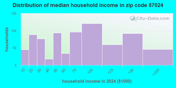 87024 Zip Code (Canon, New Mexico) Profile - homes, apartments, schools ...