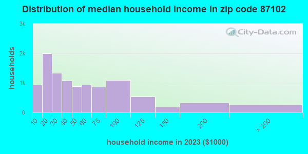 87102 Zip Code (Albuquerque, New Mexico) Profile - homes, apartments ...