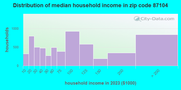 87104 Zip Code (Albuquerque, New Mexico) Profile - homes, apartments ...