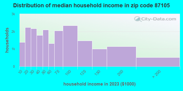 87105 Zip Code (South Valley, New Mexico) Profile - homes, apartments ...