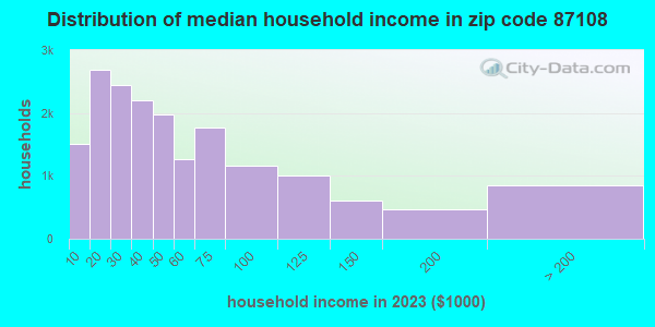 87108 Zip Code (Albuquerque, New Mexico) Profile - homes, apartments ...