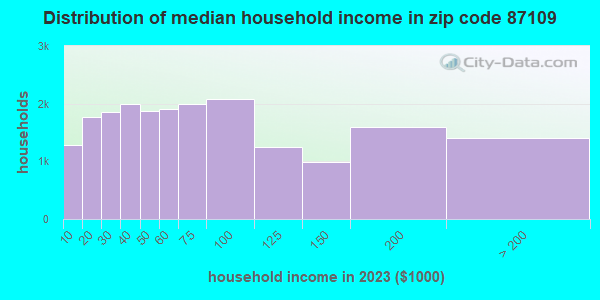 87109 Zip Code (Albuquerque, New Mexico) Profile - homes, apartments ...