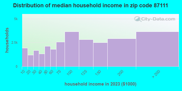 87111 Zip Code (Albuquerque, New Mexico) Profile - homes, apartments ...