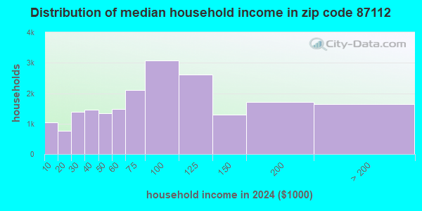 87112 Zip Code (Albuquerque, New Mexico) Profile - homes, apartments ...