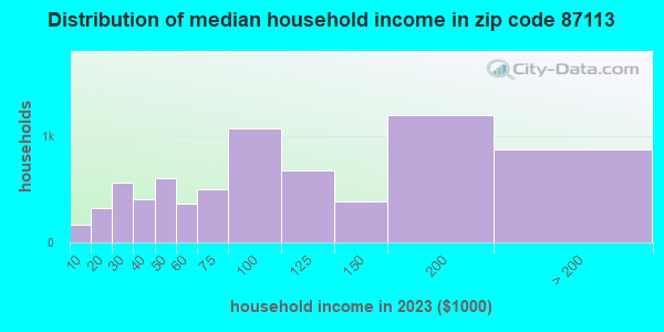 87113 Zip Code (Albuquerque, New Mexico) Profile - homes, apartments ...