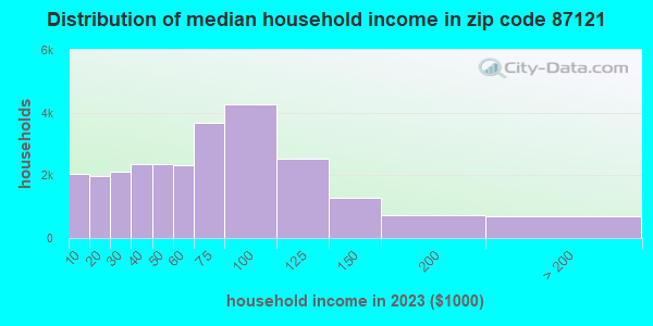 87121 Zip Code (Albuquerque, New Mexico) Profile - homes, apartments ...