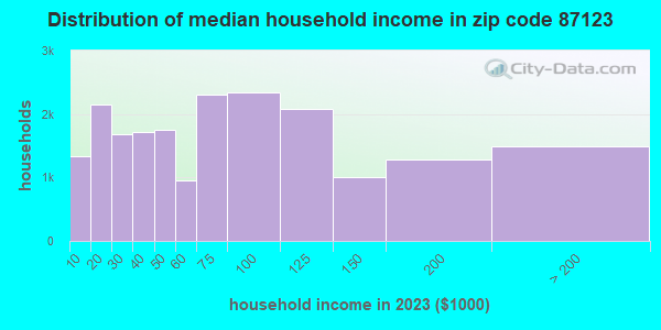87123 Zip Code (Albuquerque, New Mexico) Profile - homes, apartments ...