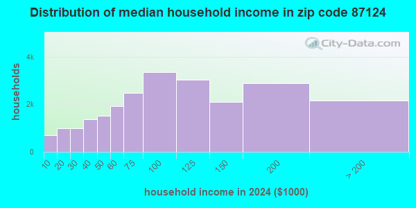 87124 Zip Code (Rio Rancho, New Mexico) Profile - homes, apartments ...