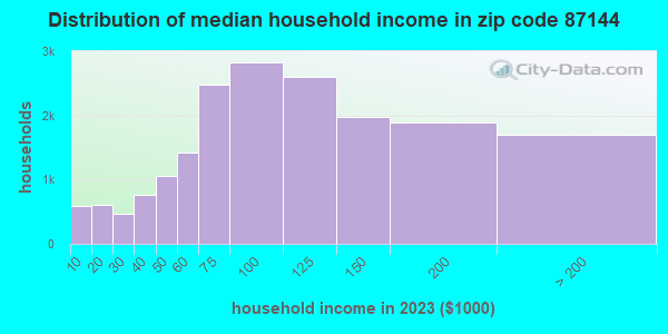 87144 Zip Code (Rio Rancho, New Mexico) Profile - homes, apartments ...