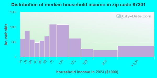 87301 Zip Code (Gallup, New Mexico) Profile - homes, apartments ...
