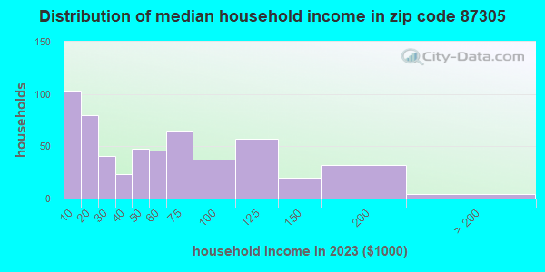 87305 Zip Code (Gallup, New Mexico) Profile - homes, apartments ...