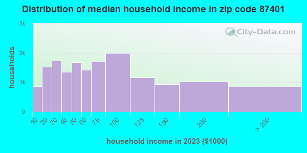 87401 Zip Code (Farmington, New Mexico) Profile - homes, apartments ...
