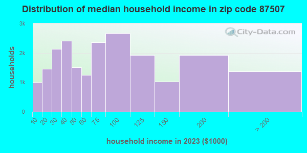 87507 Zip Code (Santa Fe, New Mexico) Profile - homes, apartments ...
