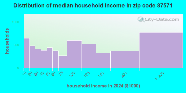 87571 Zip Code (Taos Pueblo, New Mexico) Profile - homes, apartments ...