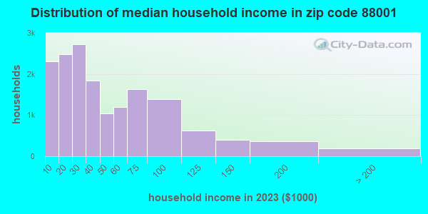 88001 Zip Code (Las Cruces, New Mexico) Profile - homes, apartments ...